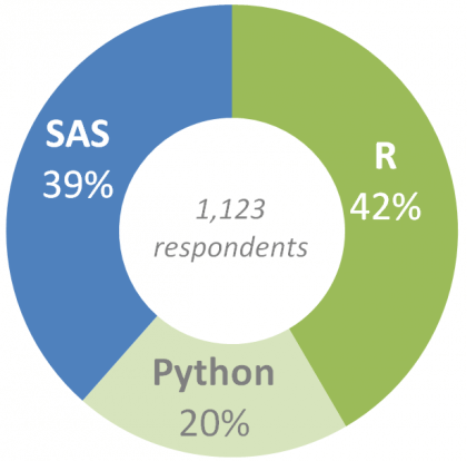 R, Python or SAS: Which one should you learn first?