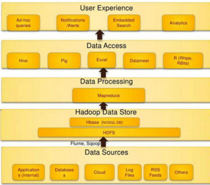 An introduction to Hadoop and its ecosystem