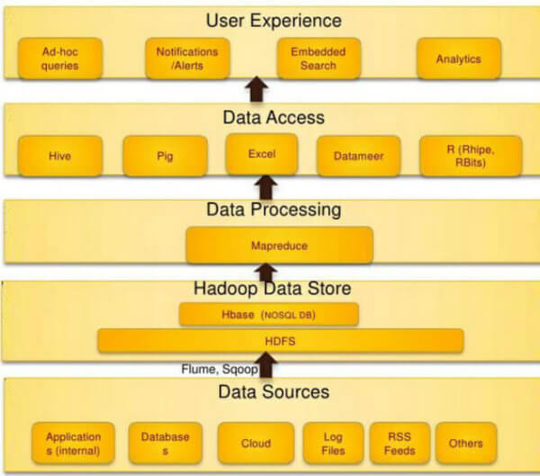 An introduction to Hadoop and its ecosystem
